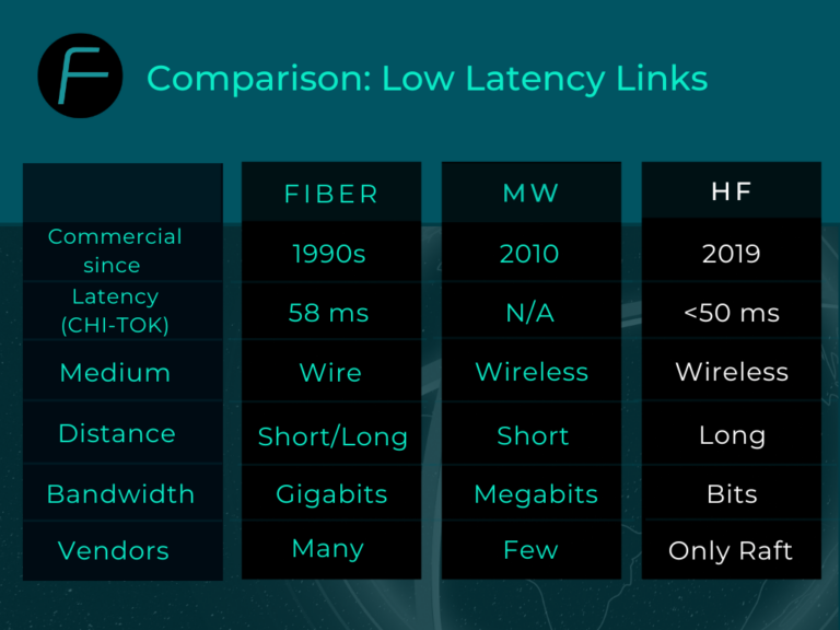 Comparing Low Latency Solutions - Raft Technologies Comparing Low Latency Solutions - Raft Technologies
